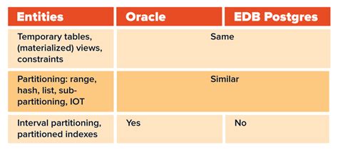 Comparing Oracle With Edb Postgres Edb