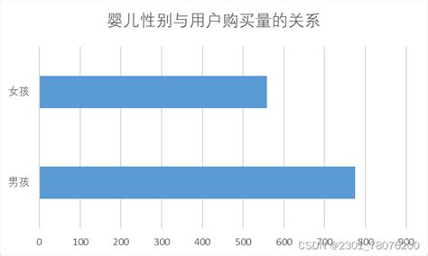 Mysql实战项目：淘宝母婴购物数据可视化分析 Csdn博客