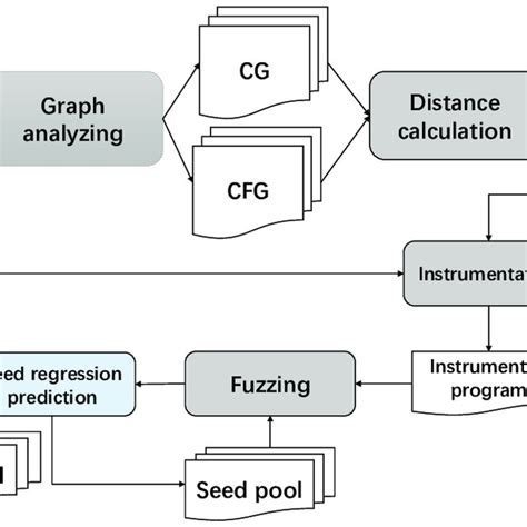 The Framework Of Regfuzz Download Scientific Diagram