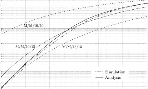comparison of the method with simpler markovian models poisson offered