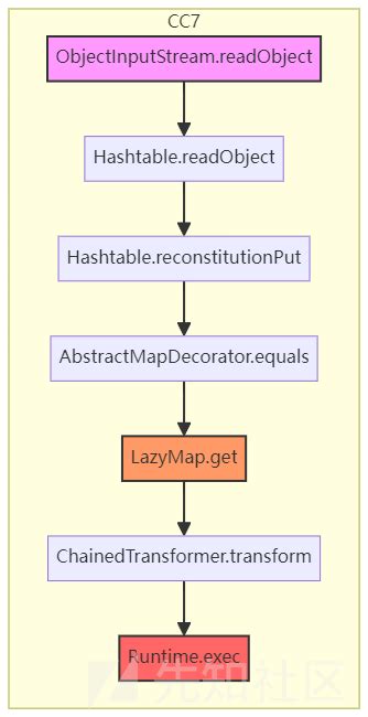 Java反序列化攻击链深入剖析与实战 先知社区