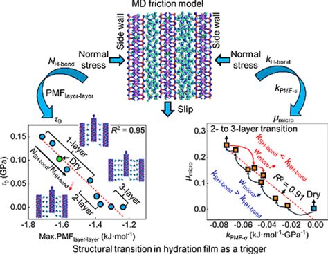 Influence Of Hydration Film On The Frictional Behavior Of Montmorillonite Insights Into