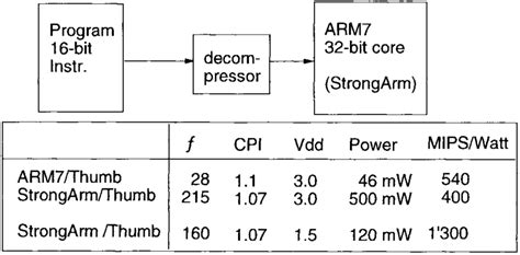 Thumb Decompressor To Execute 16 B Instructions In A 32 B Core