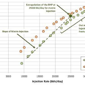 Step Rate Test Performed On Well B 3 Download Scientific Diagram
