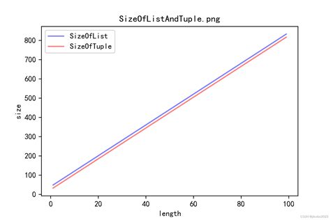 列表list和元组tuple的占用空间比较 Csdn博客