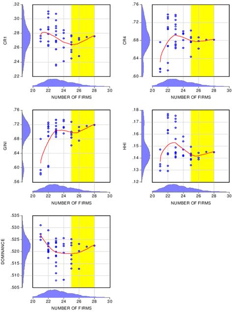Non Parametric Regressions For Package Share Concentration Indices On