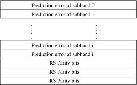 Rs Encoder Of Prediction Error Download Scientific Diagram