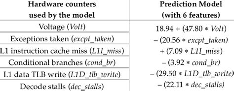 Severity Prediction Model Of The Most Robust Core Download Table
