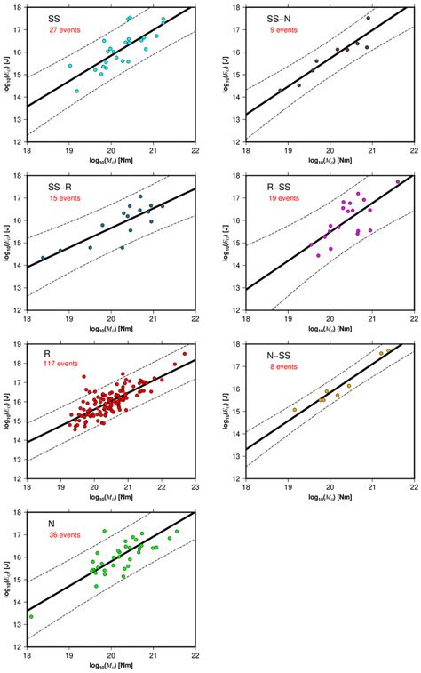 The Overdamped Dynamics Approximation Of The Radiated Energy Eo As A Download Scientific