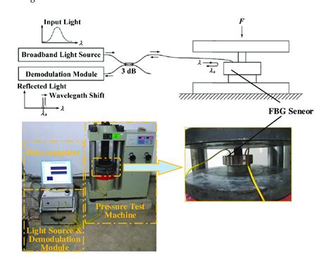 Pressure Testing Digram Of Spoke Type Fiber Bragg Grating Stress Sensor Download Scientific