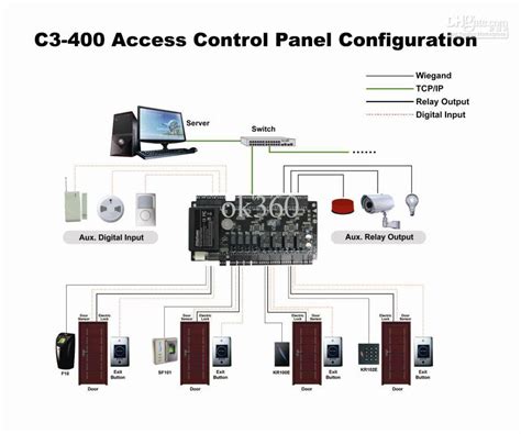 Ip Access Control System Network Based Properties Nigeria
