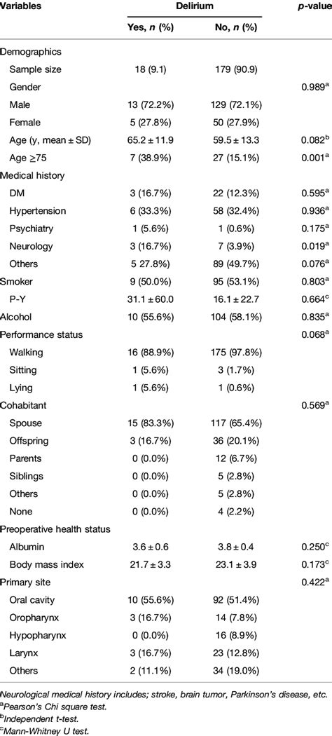 Characteristics And Univariate Analysis Of Preoperative Factors Related