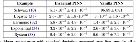figure 1 from invariant physics informed neural networks for ordinary