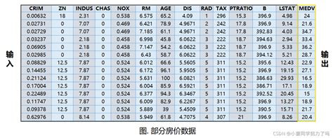 sklearn中三种常见的数据集的演示（波士顿房价数据集、鸢尾花数据集、手写数字数据集） sklearn 小曹同学努力了吗 魔乐社区