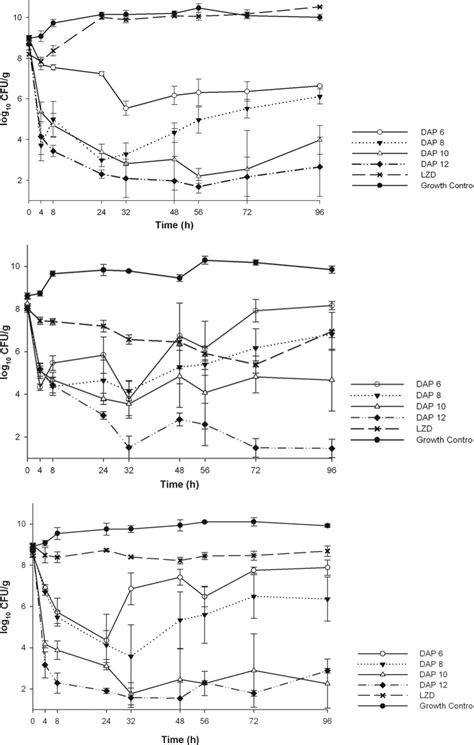 Evaluation Of Standard And High Dose Daptomycin Versus Linezolid Against Vancomycin Resistant