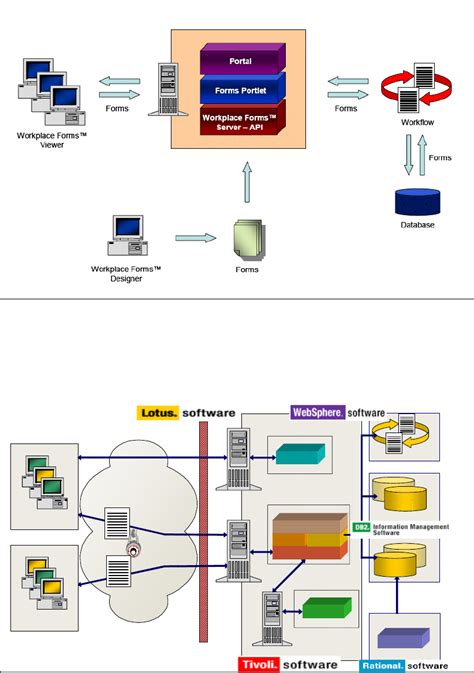 Overview Of Ibm Workplace Forms Ibm Workplace Forms Guide To Building And Integrating A