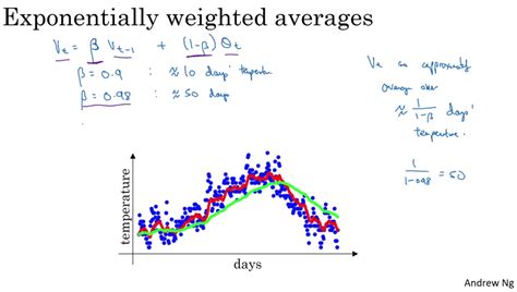 Dnn Exponentially Weighted Moving Averages