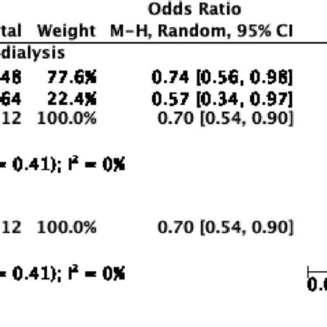 Forrest Plot Of Subgroup Analysis Assessing The Risk Of Download Scientific Diagram
