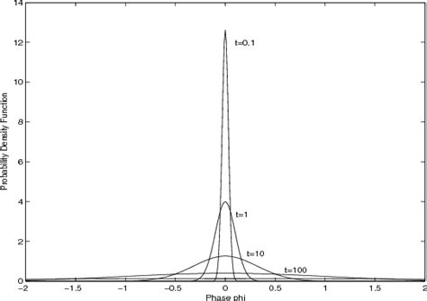 Figure 1 From Impact Ofwiener Phase Jitter Model On The Performance Of