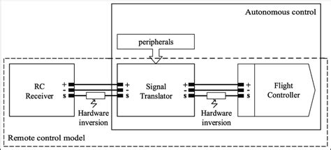 Structure Diagram Of Quadrotor Control System Download Scientific