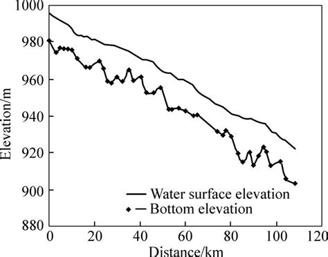 Water Surface Elevation Along Calculation Reach Download Scientific Diagram