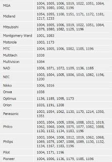 Electrohelponline RCA UNIVERSAL REMOTE CONTROL SETUP CODE LIST 4 Digits