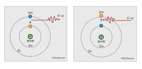보어의 원자모형 Bohrs Atomic Model Bohr Model Of Atom 네이버 블로그