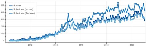some metrics about almost 11 years of rust development r rust
