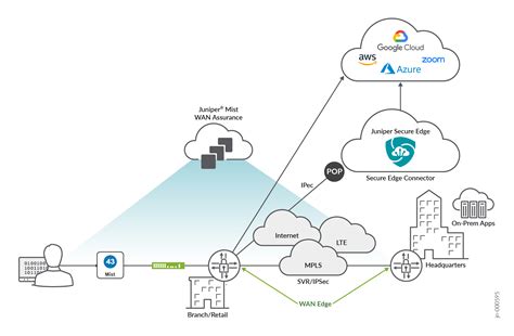Overview Of Juniper Mist Wan Assurance Mist Juniper Networks