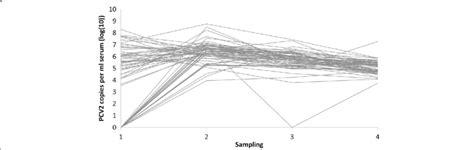 Evolution With Time In Herd 2 Of Pcv2 Viral Loads In Serum Pools