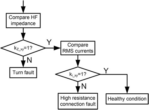 faults detection and classification steps download scientific diagram