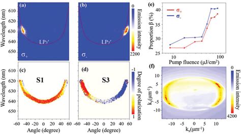 Circular Polarization Distribution σ And σ− Angle‐resolved Pl