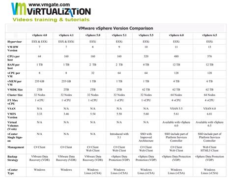 Vmware Vsphere Version Comparison 4 0 To 6 5 Pdf