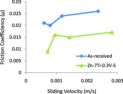 Variation Of Wear Friction Coefficient With Sliding Velocity For
