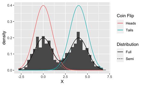 Mixture Distributions Vincenzo Coia Statistician Combining Research And Practice For