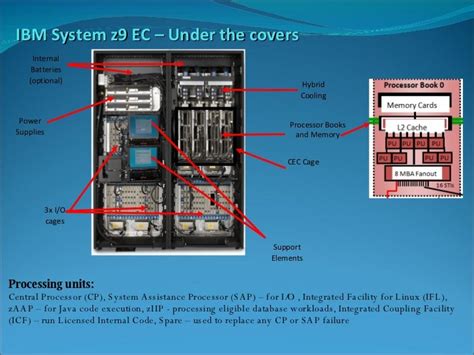 Mainframe Architecture And Product Overview
