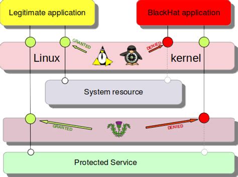 Iotbzh Redpesk® Cybersecurity Model