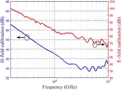 Design And Characterisation Of A Dual Probe With Double‐loop Structure For Simultaneous Near