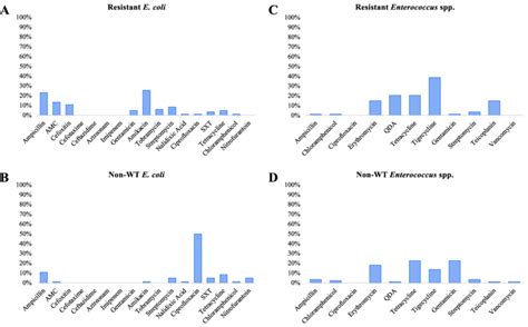 Antibacterial Susceptibility Of E Coli And Enterococcus Spp Isolates