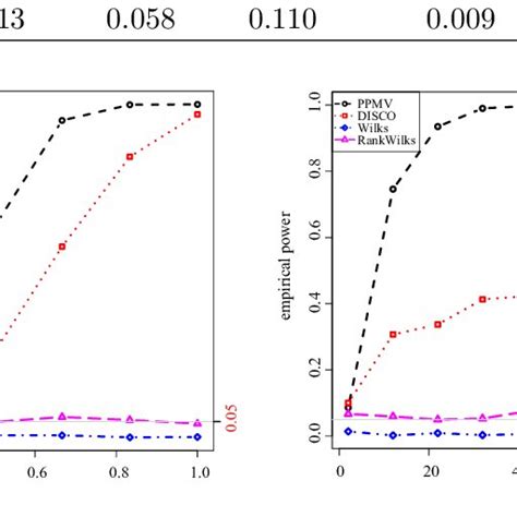 Pdf A New Nonparametric Extension Of Anova Via Projection Mean Variance Measure