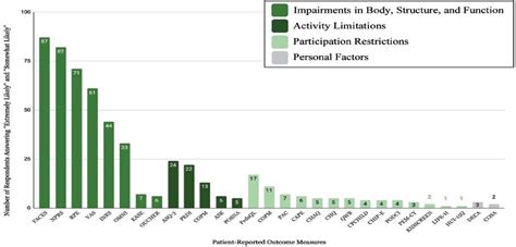 Patient Reported Outcome Measure Use By Acute Care Pediatric
