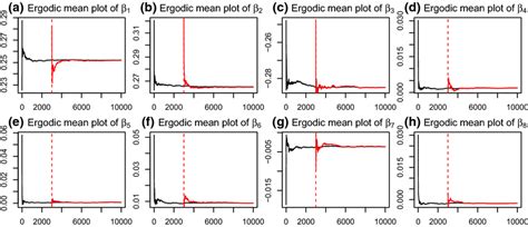 Ergodic Mean Plots Of β Documentclass[12pt]{minimal} Download Scientific Diagram