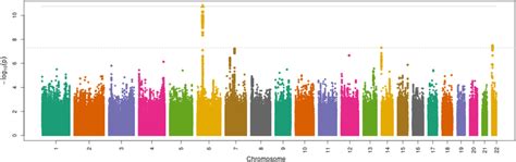 manhattan plot of p values generated using logistic regression analysis