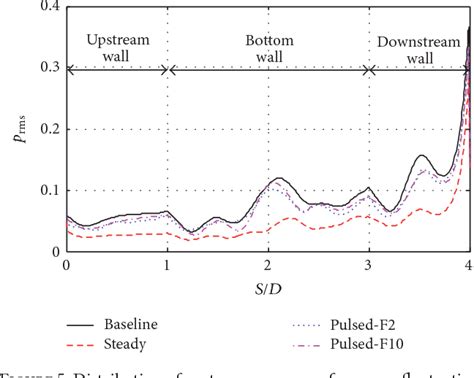 Figure 5 From Suppression Of Supersonic Cavity Oscillations Using
