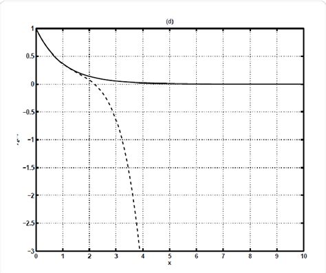 Figure 1 From Generalizing Of Differential Transform Method For Solving