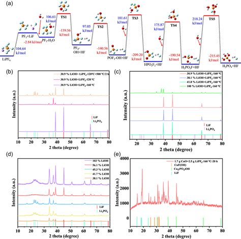 Aqueous Lithium Hexafluorophosphate Lipf6 Solution Conversion The Download Scientific