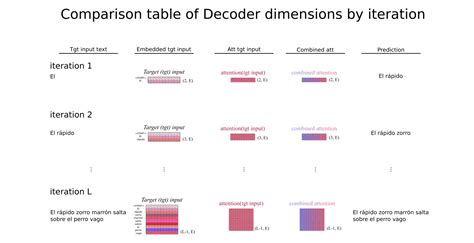 Transformers In Depth Part Introduction To Transformer Models In Minutes Towards Data