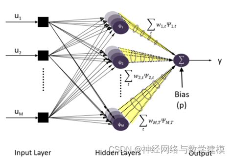 基于时空RBF神经网络的混沌时间序列预测RBF NN CSDN博客