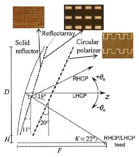 Prototype Of The Dual Surface Circularly Polarized Reflectarray 57 Download Scientific Diagram