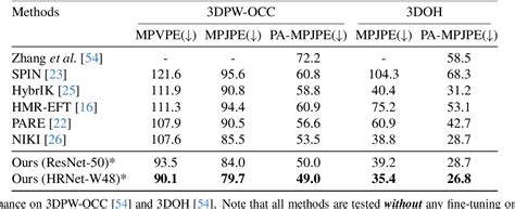 Postometro Pose Token Enhanced Mesh Transformer For Robust 3d Human Mesh Recovery Paper And